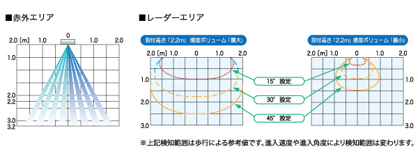 レーダーセンサー SSR-3 - ：ホトロングループHOTRON
